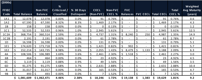CRM_A - CECL Impact Analysis